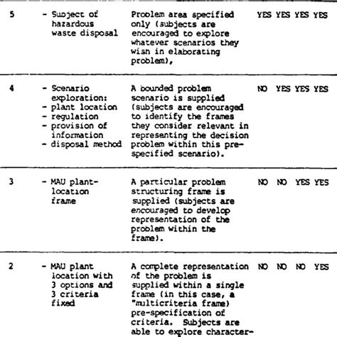 Four Groups Experimental Design Constraints Set At Each Level For Each