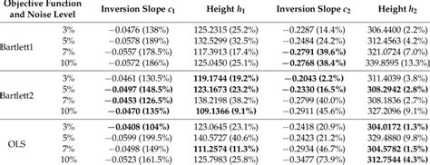 The Value Of Inversion Parameters By Nssaga With Different Objective