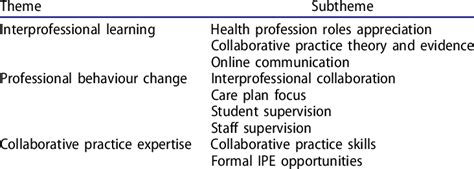 Emergent Themes And Subthemes Download Table