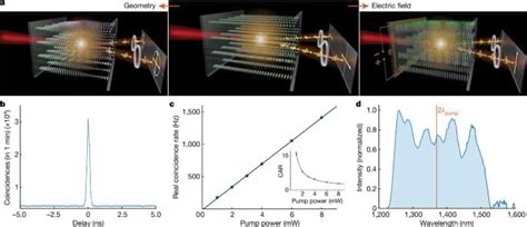 Tunable Entangled Photon Pair Generation In A Liquid Crystal Lifeboat News The Blog