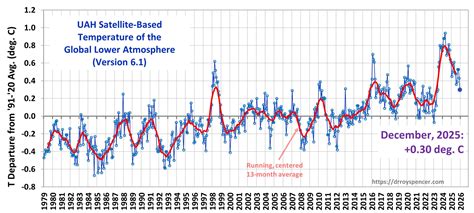 Uah V61 Global Temperature Update For December 2025 030 Deg C
