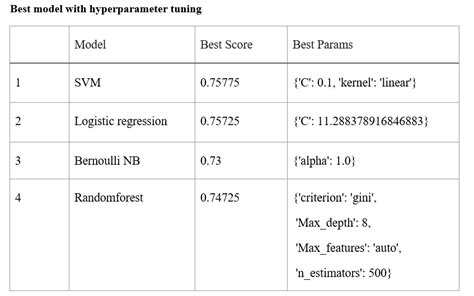 Github Jenish Raiyanisentiment Analysis On Tweets