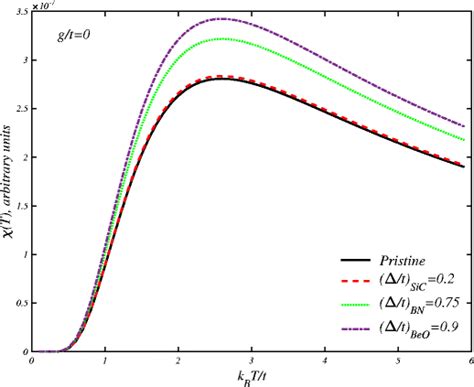 Paramagnetic Susceptibility χ T Of Gapped Graphene Like Structures