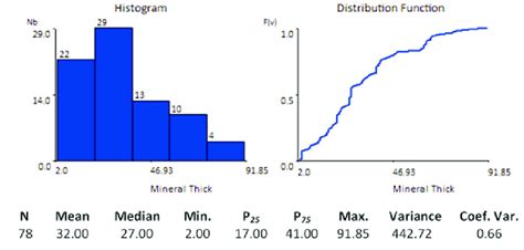 Histogram Cumulated And The Distribution Function Plot Download