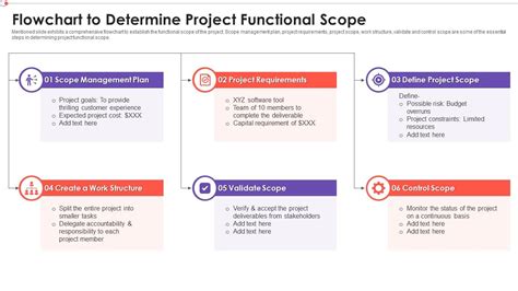Flowchart To Determine Project Functional Scope Presentation Graphics Presentation