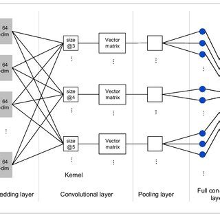 The Neural Network Architecture Of The CNN Model Download Scientific Diagram
