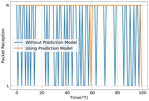 The Packet Reception Before And After Using Prediction Modeld 08r 0 Download Scientific