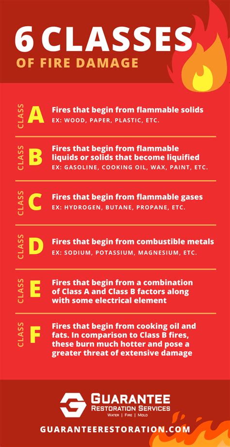6 Classes of Fire Damage