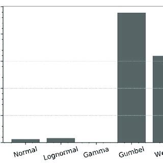 AIC Values Of The Competing Models AIC Values Of The Competing Models Download Scientific