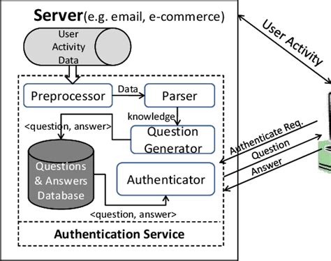 The Architecture Of An Activity Based Authentication System Download Scientific Diagram