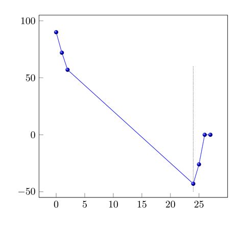 pgfplots i would like to add a line to a table plot with tikz tex