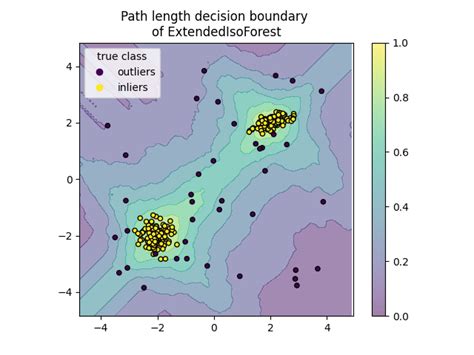 Extendedisolationforest Example — Scikit Tree 0 2 1 Documentation