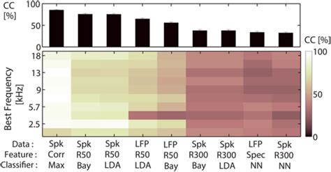 Comparison Of Classification Performances For Different Data Type