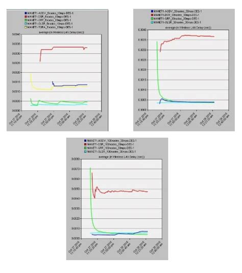 End To End Delay In Protocols Olsr Dsr Aodv And Grp Download