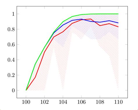 Fill Pattern For Time Series With Bounds Tikz Pgfplots Tex Latex