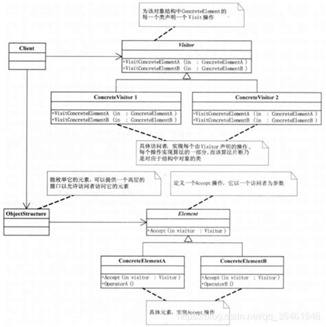 访问者模式（visitor pattern） 设计模式之行为型模式 tempated visitor pattern csdn博客