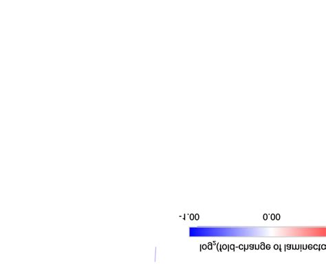 Heatmap And K Means Clustering Reveals 3 Major Clusters Of Temporal Download Scientific Diagram