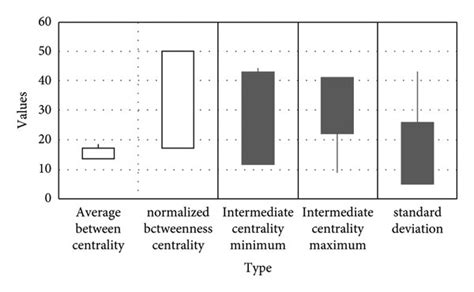 Description Of Intermediate Centrality Of The Event Evolution Network Download Scientific Diagram