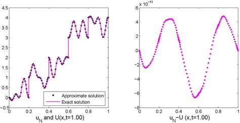 comparison of the approximation solution and the exact solution on five