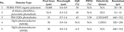 parameters of infrared detectors based on emerging materials