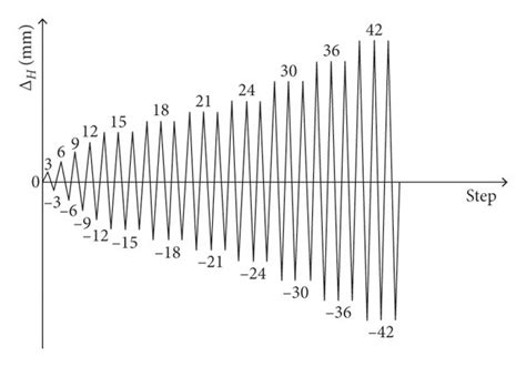 Loading Procedure Adopted For Cyclic Tests Download Scientific Diagram