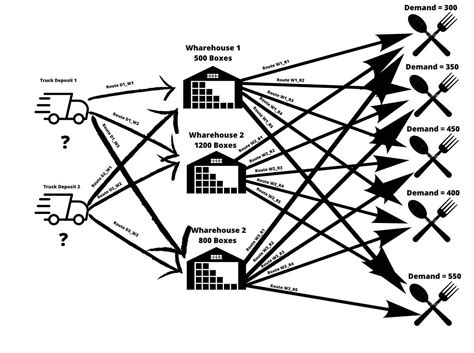 Solving Supply Chain Problem Using Python And Cvxpy By Paul Milic Medium