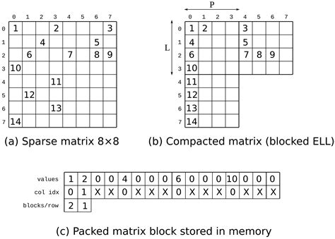 optimizing the performance of the sparse matrix vector multiplication kernel in fpga guided by