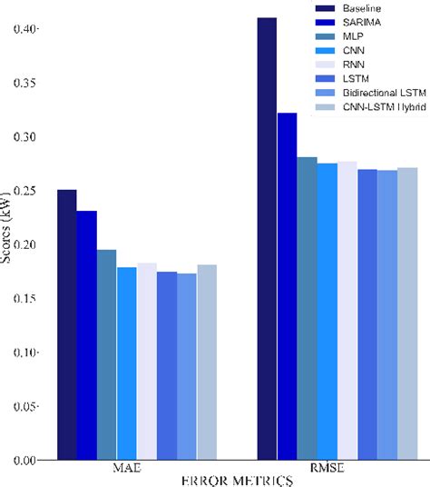 Figure 6 From A Comparison Of Various Deep Learning Methods For Household Load Forecasting