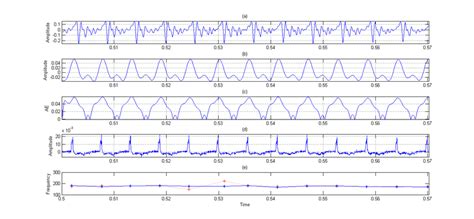 Illustration Of Estimation Of Instantaneous Fundamental Frequency Using