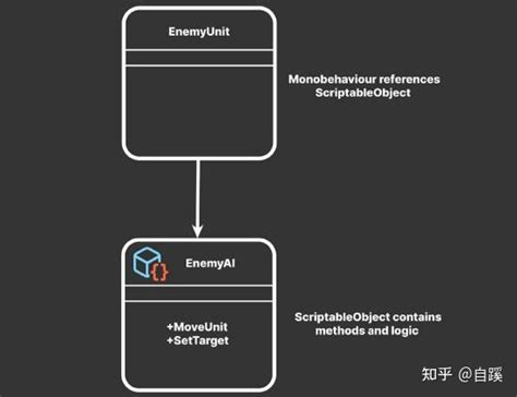 在unity中使用scriptableobject构建游戏框架 知乎