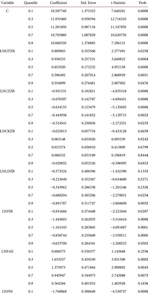 Quantile Regression Coefficient Result Download Table