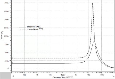 equivalent input noise at vi2 download scientific diagram