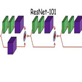 Resnet 101 Deep Convolutional Neural Network With Svm Classifier Download Scientific Diagram