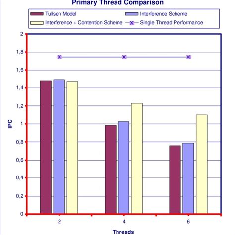 first primary thread performance versus the performance of a single