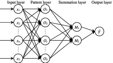 grnn model based on wind speed forecasting download scientific diagram