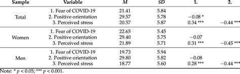 Results Of The Pearsons R Correlation Analysis N 907 Download
