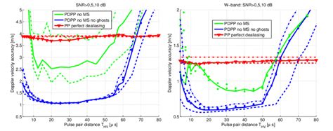 Standard Deviation Of Doppler Velocity Errors For Pp With Perfect