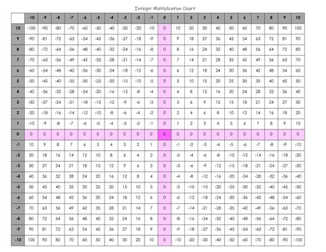 integer multiplication chart pdf