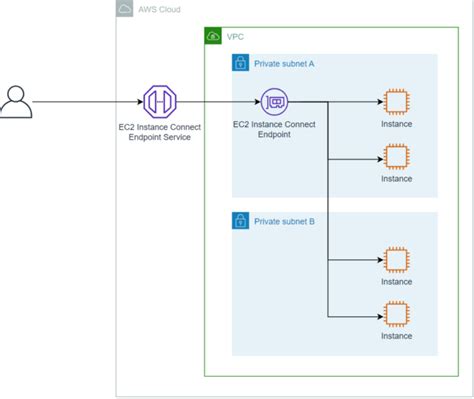 Aws Cliの実装からec2 Instance Connect Endpointを読み解いてみた Developersio