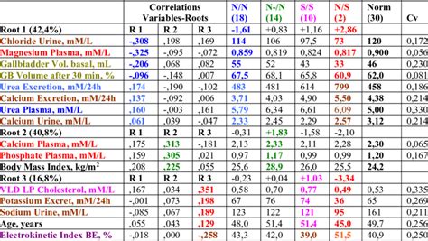 Correlations Variables Canonical Roots Means Of Roots As Well As