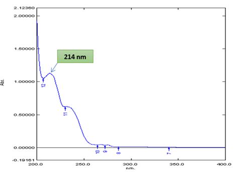 Method Development And Validation For Simultaneous Estimation Of Aspirin And Ticlopidine Hcl In