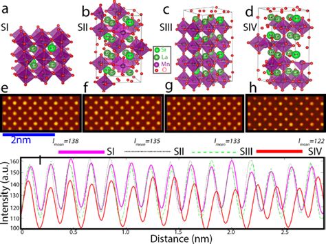 Atomistic Simulation Results A−d Represent The 3d View Of The