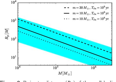 Figure 1 From Testing General Relativity Using Binary Extreme Mass