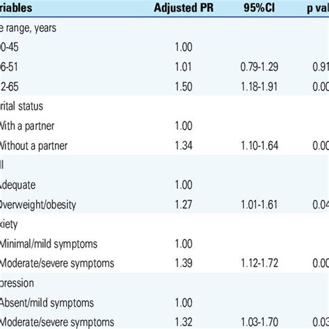 Bivariate Analysis Between Factors Associated With Clustering Of Download Scientific Diagram