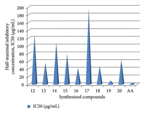 Half Maximal Inhibitory Concentration Ic50 In µg Ml Of Synthesized Download Scientific