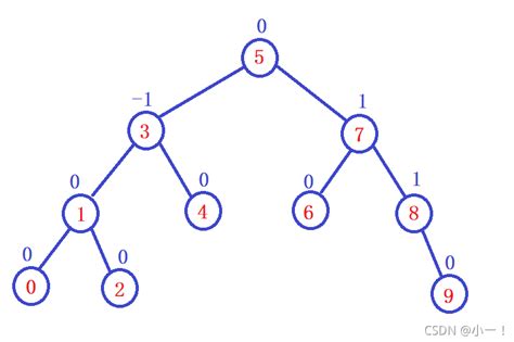 高度平衡二叉搜索树（avltree）avl Tree Csdn博客