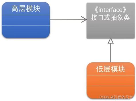 内存问题与面向对象设计原则：依赖倒转与里氏替换的应用 Csdn博客