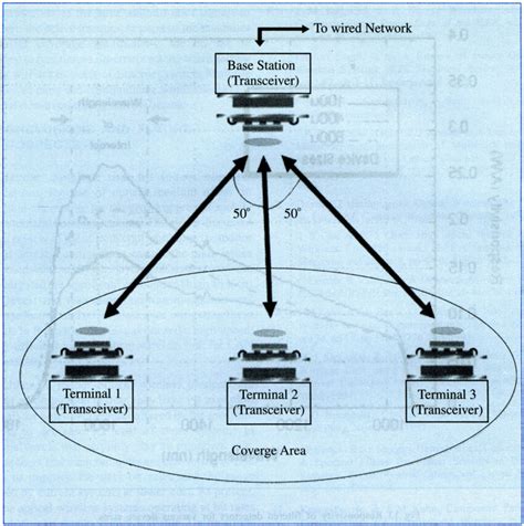 A High Speed Power Efficient Indoor Optical Wireless Link Download Scientific Diagram