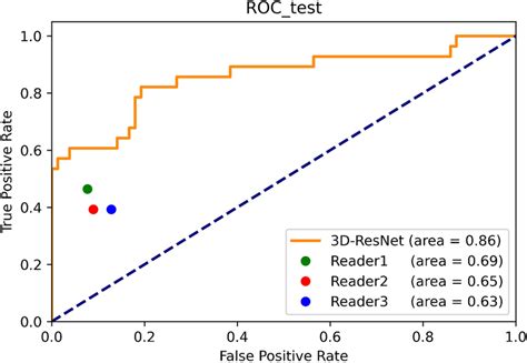 Roc Of 3d Resnet And Three Radiologists Reader1 Reader2 And Reader3