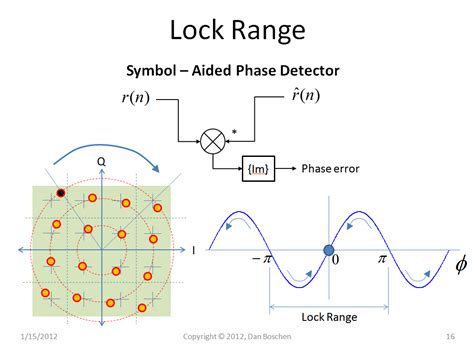 Bpsk High Modulation Index Psk Carrier Recovery Signal Processing